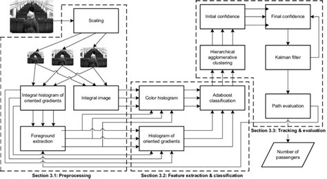 the general architecture of our system the input images are first