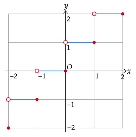 床関数と天井関数 数学について考えてみる