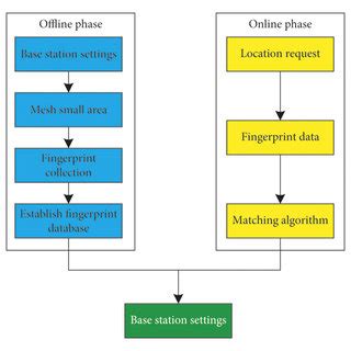 Flowchart Of Fingerprint Matching Algorithm Location Calculation Download Scientific Diagram