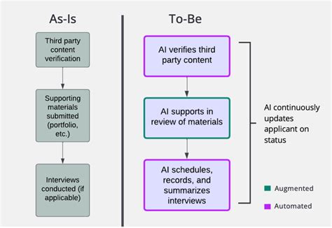 The Ai Augmented Certification Process Part 2