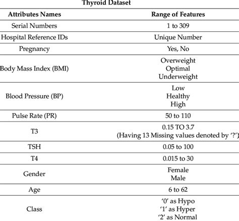 Details About The Dataset Related To Thyroid Disorders From The Download Scientific Diagram