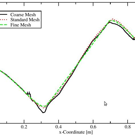 Velocity On Three Different Meshes Using Coupled Interdymfoam Solver