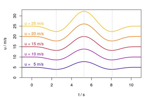 Examples Of The Extreme Operating Gust According To The Iec 61400 1