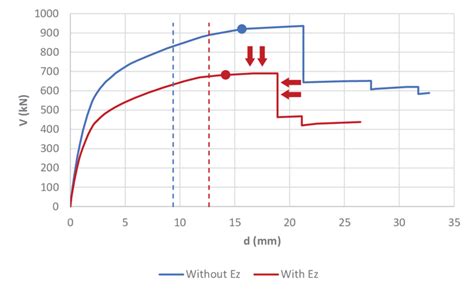 Pushover Curve In X Direction With Linear Distribution Of Horizontal Download Scientific
