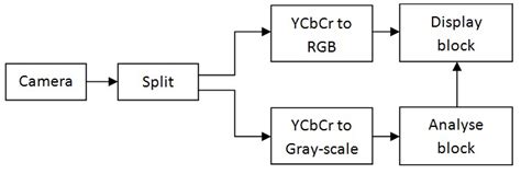 Object Detection Process Algorithmic Basic Block Diagram Download