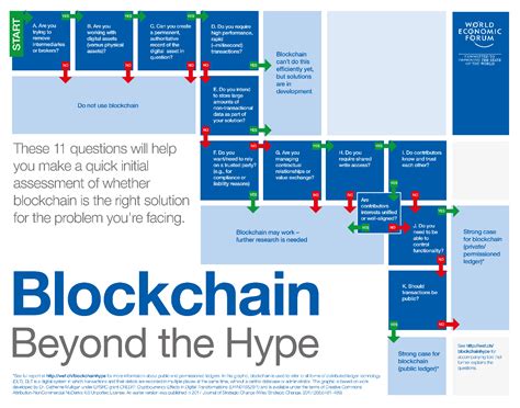 How To Implement Blockchain In The Supply Chain 7 Mandatory Steps Merehead