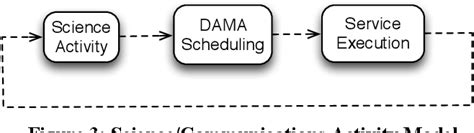 Figure 3 From A Markovian Queueing Model Of Multiple Access Communications In Space Semantic