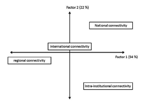 Interpretation Of The First Two Axes Download Scientific Diagram