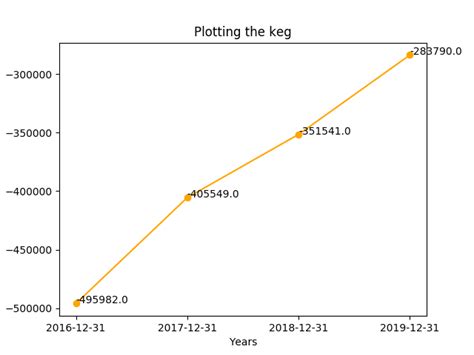 Python How Do I Plot The Respective Data On Each Trendline Point Stack Overflow