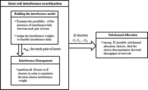 Inter‐cell Interference Coordination In Downlink Orthogonal Frequency