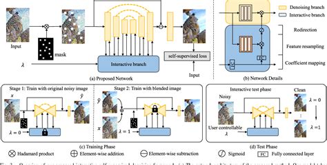 Figure 1 From Toward Interactive Self Supervised Denoising Semantic Scholar