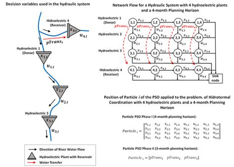 Energies Free Full Text A Reservoir Operation Policy Using Inter Basin Water Transfer For