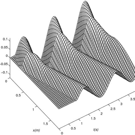 The Response Of The System Subjected To A Harmonic Force At 025l With