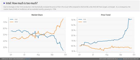 Intel Vs Amd Battle For Market Share Nasdaq Amd Seeking Alpha