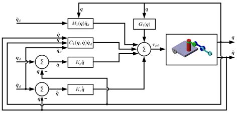 PD Controller Block Diagram Download Scientific Diagram
