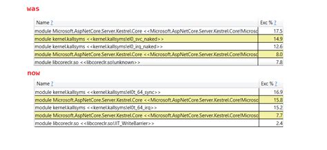 All Te Benchmarks Regressed On Arm Issue Dotnet Runtime Github