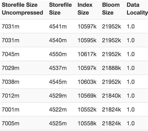 Solved How To Keep Data Locality After A Hbase Regionserv Cloudera Community 140658