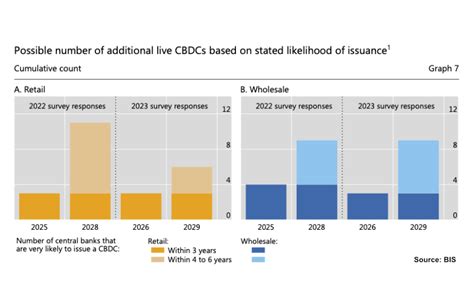 CBDC Survey Shows Decline In Forecast Retail CBDC Issuance Ledger Insights Blockchain For