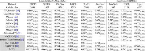 The Performance Comparison On Molecular Properties Prediction Download Scientific Diagram