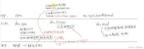Linux驱动按键linux的按键驱动 Csdn博客