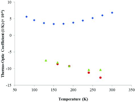 Thermo Optic Coefficient As A Function Of Absolute Temperature For The