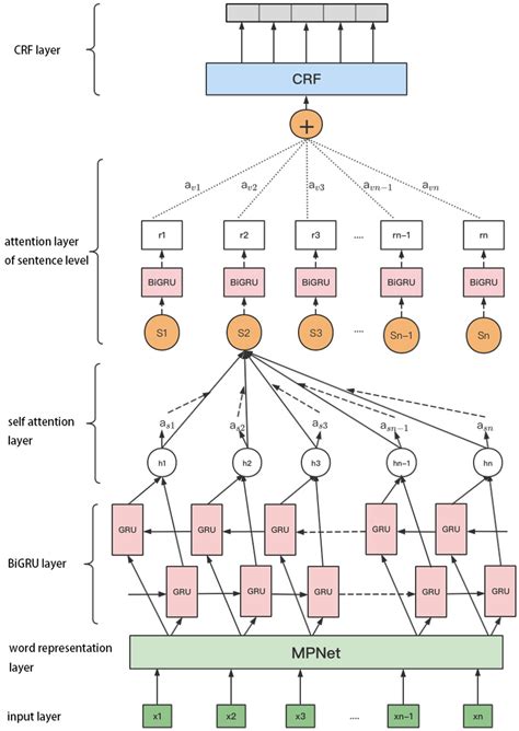 Clinical Trial Entity Relationship Extraction Model Structure