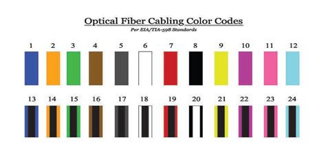 What Is Fiber Optic Color Code And How To Identify It Elevating Your Project Profits With