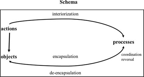Apos Theory Adapted From Dubinsky 2002 Download Scientific Diagram