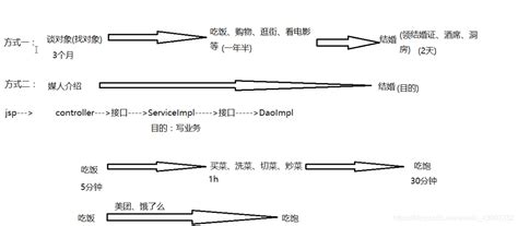 Spring之ioc和单例、多例spring Ioc 多例 Csdn博客