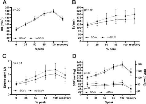 Two Way Anova Cardio Circulatory Hemodynamic Parameters At Post Test Download Scientific