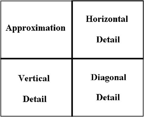Successive Convolution Of Wavelet Transform Download Scientific Diagram