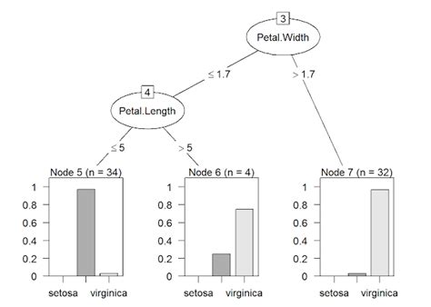 decision tree algorithm using iris data set
