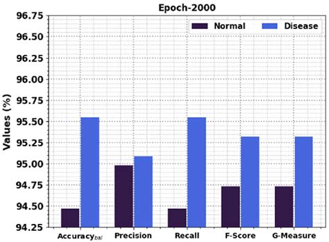 figure 7 from automated cardiovascular disease diagnosis using honey badger optimization with