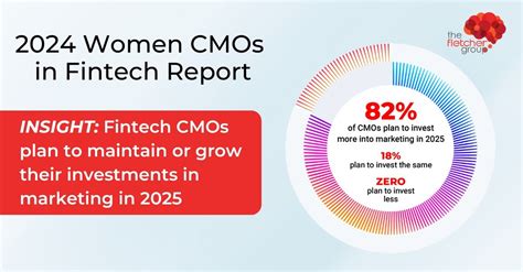 The Fletcher Group On Linkedin Cmos Fintech