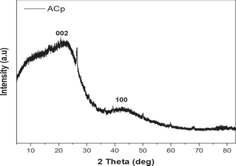 X Ray Diffraction Of The Activated Charcoal Acp Download Scientific