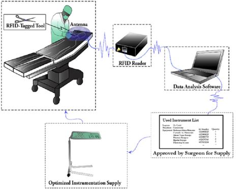 Workflow Schematic Of Rfid Informed Instrument Supply Optimization Download Scientific Diagram