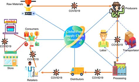 Is The Global Food Supply Chain During The Covid 19 Pandemic Resilient