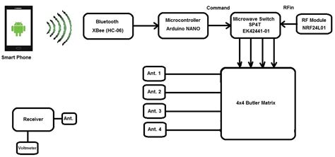 Far Field Wireless Power Transfer For The Internet Of Things