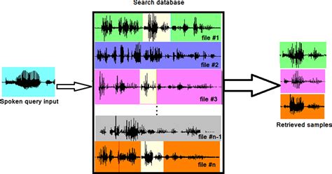 Two‐stage Spoken Term Detection System For Under‐resourced Languages