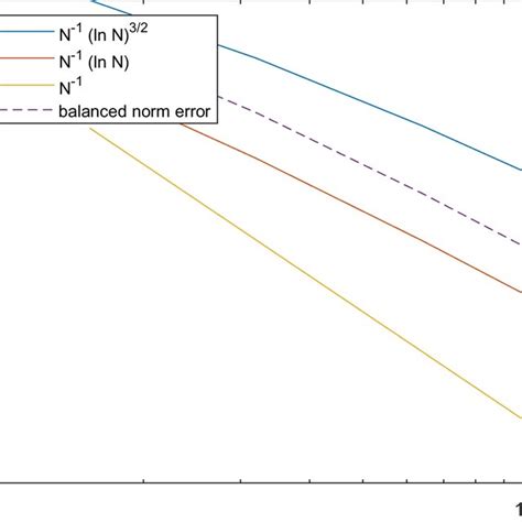 log log graph of balanced norm error of crank nicolson fem method when