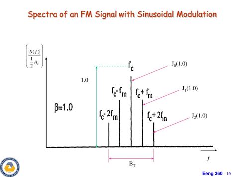 Ppt Chapter 5 Am Fm And Digital Modulated Systems Phase Modulation Pm Frequency Modulation
