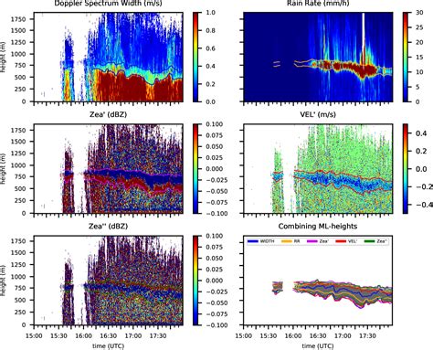 Figure 1 From Detecting The Melting Layer With A Micro Rain Radar Using A Neural Network
