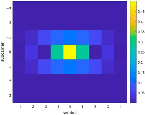 figure 1 from investigation of fbmc oqam equalization with real interference prediction