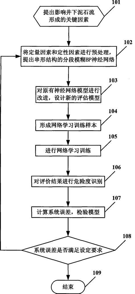 Mine Downhole Debris Flow Prediction Method Based On Subsection Fuzzy
