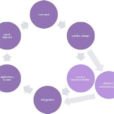 Product Service System Life Cycle Download Scientific Diagram