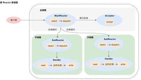 Linux多reactor多线程网络模型linux Reactor 线程池 Csdn博客