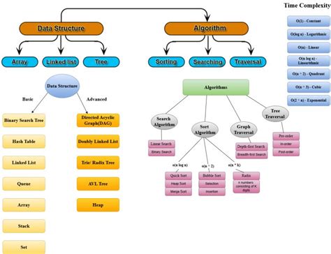 Dsachallenge Backenddeveloper Learningjourney Careergrowth