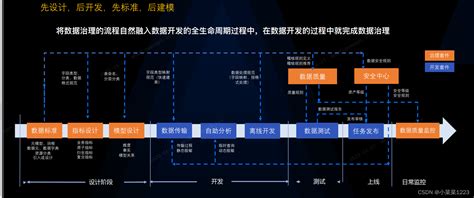 简单的数据平台笔记 Csdn博客