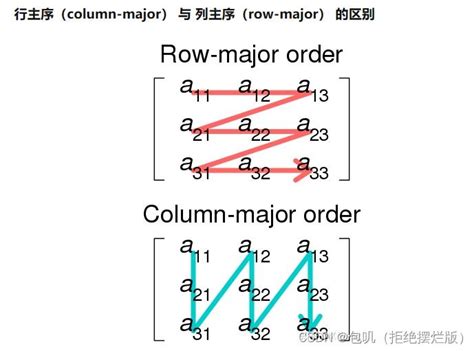 推荐数据结构 第七章：数组和矩阵 行主映射和列主映射 稀疏矩阵