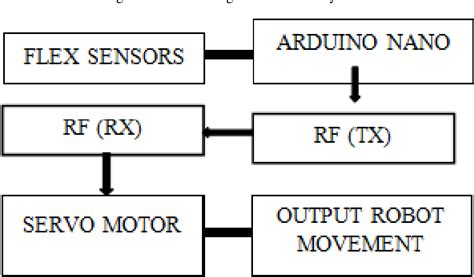 Figure 1 From Wireless Hand Gesture Controlled Robotic Arm Semantic Scholar
